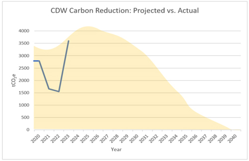 Carbon Reduction Plan | CDW UK & International
